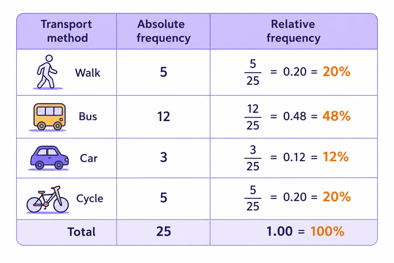 Absolute and Relative Frequency - Formulas and Examples
