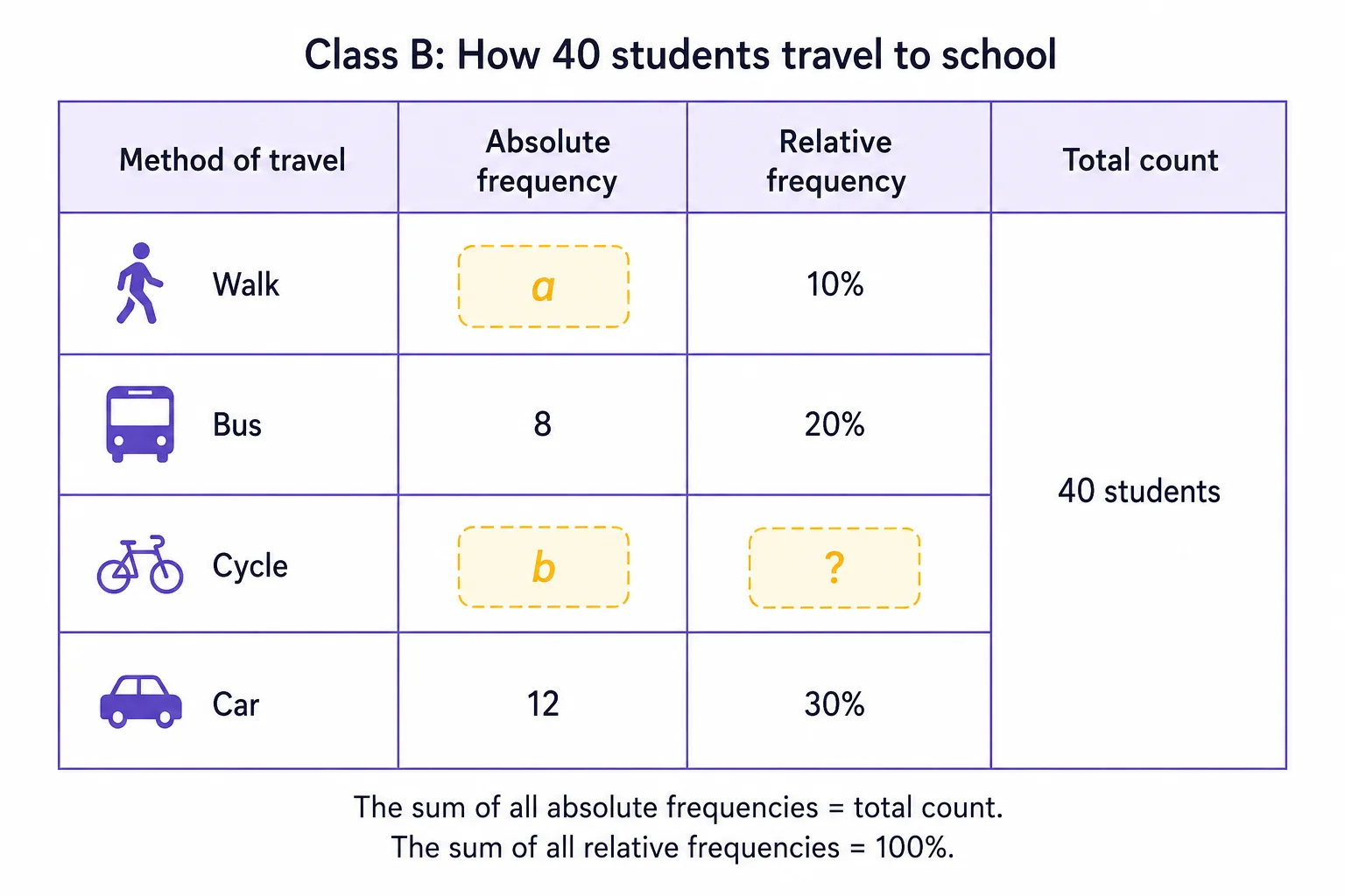 Absolute and Relative Frequency - Formulas and Examples